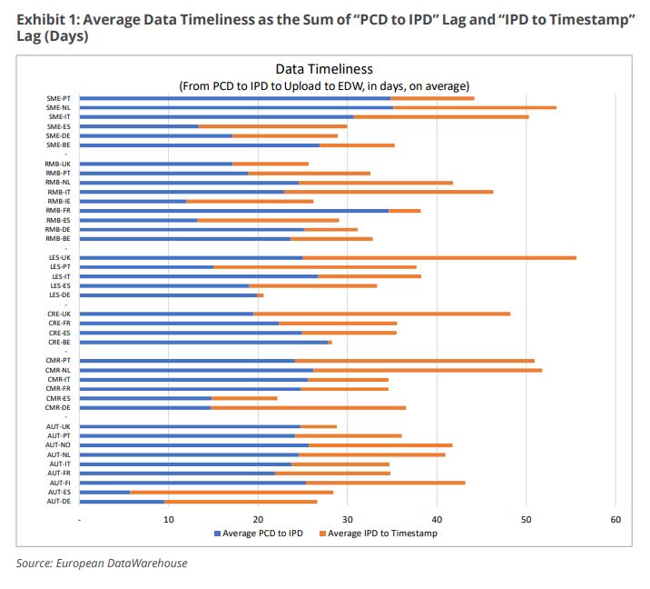 Data timing and timeliness report | European DataWarehouse