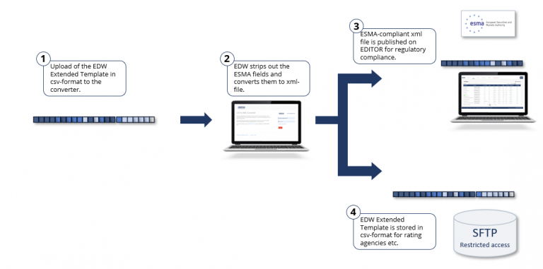 Everything you Need to Know About the New EDW Extended (ESMA + Rating ...